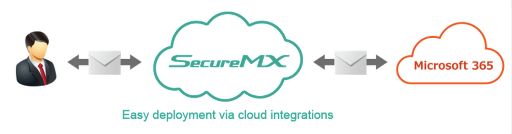 PTC Data Management | SecureMX Email Security Gateway