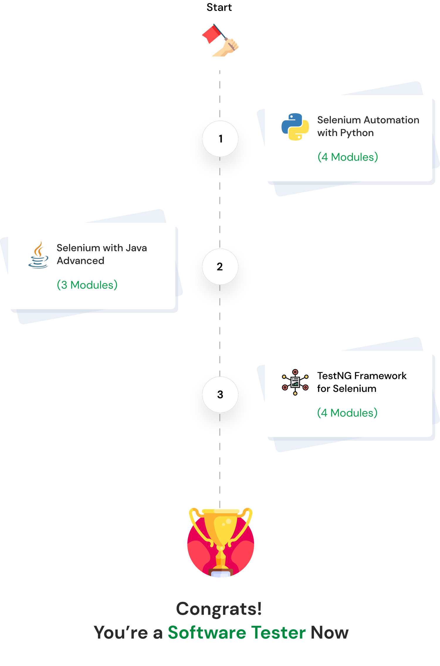 Software Testing & Automation 3-in-1 Course Pack