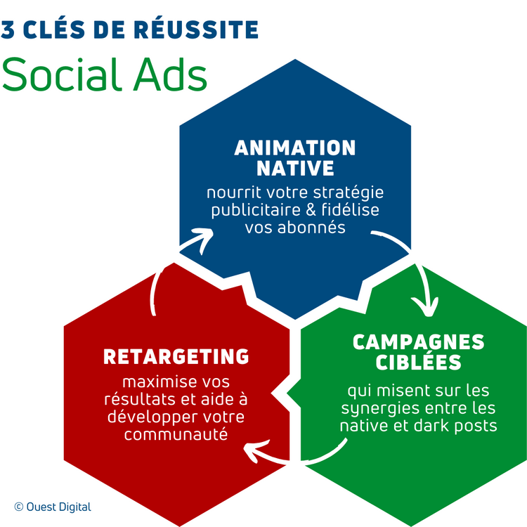 Exploitez la puissance des Campagnes Social Ads - Ouest Digital