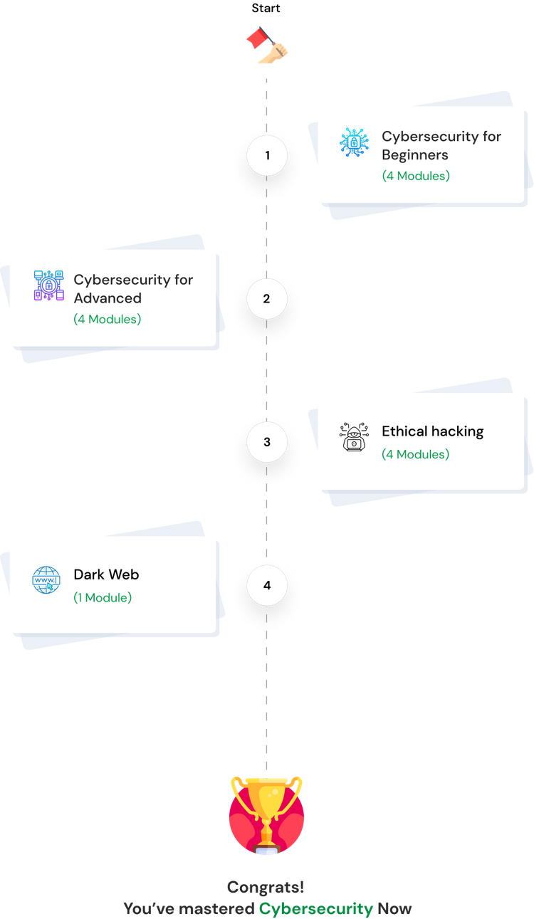 Complete CyberSecurity Combo Pack