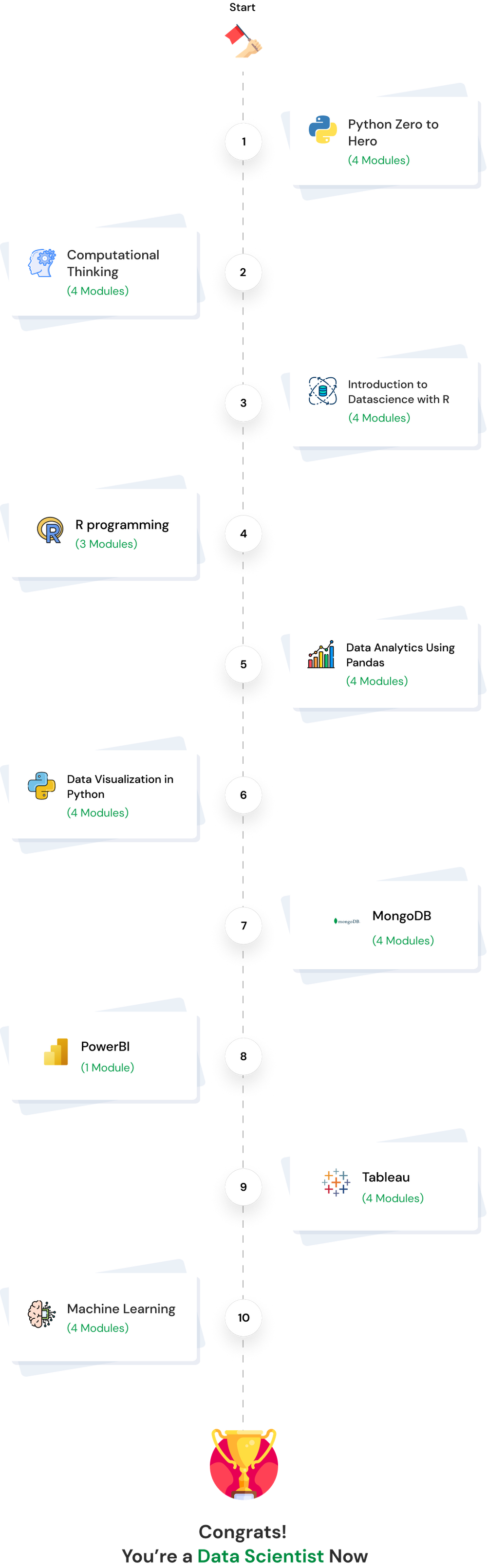 Learn to Upgrade 10X times as a Data Science