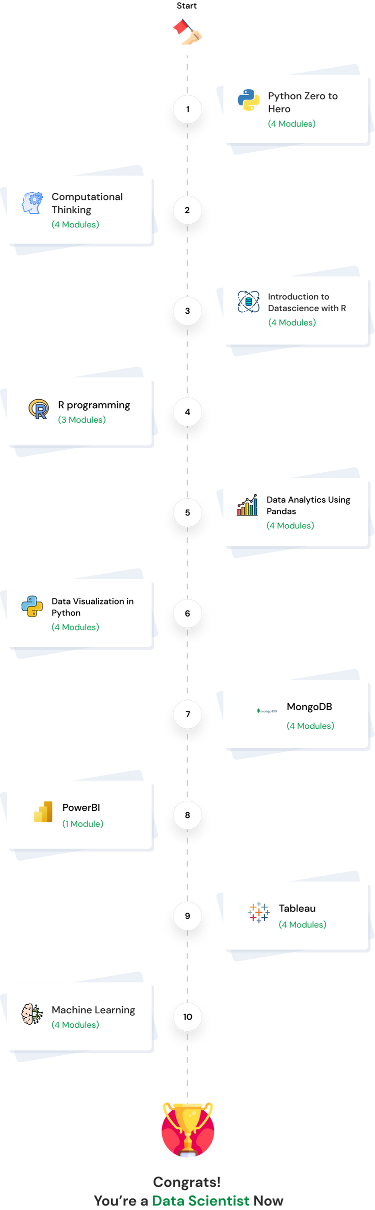 Learn to Upgrade 10X times as a Data Science