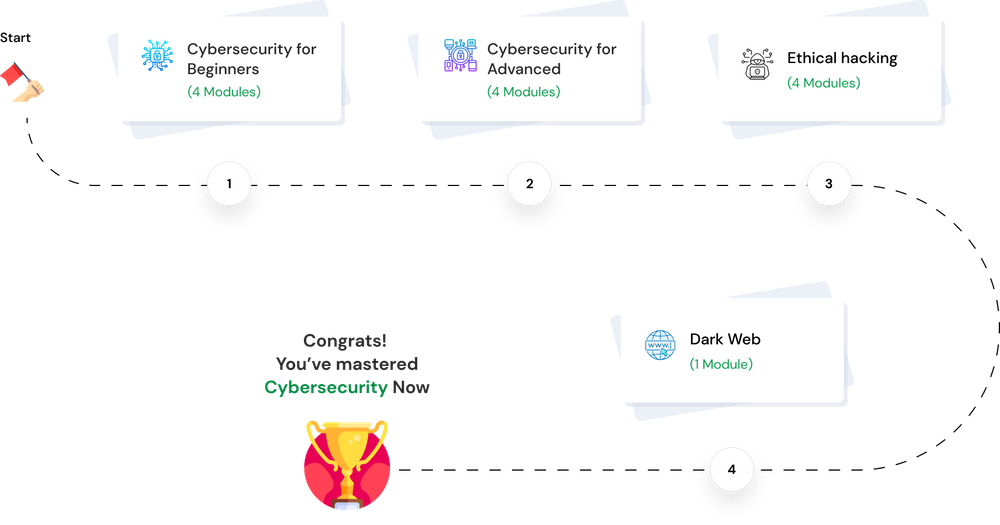 Complete CyberSecurity Combo Pack