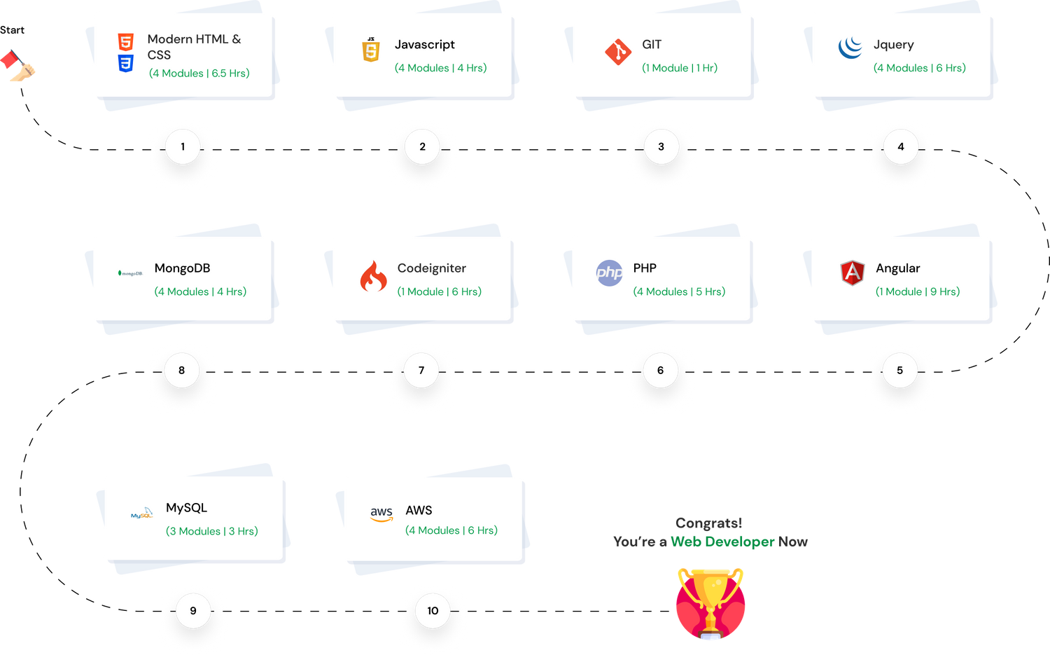 10 Web Development Courses for the Price of ONE - Grow 10X Pack!